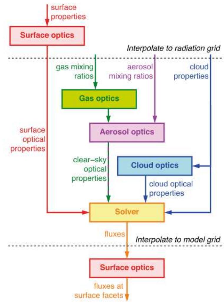 Schematic illustration of the five components of ecrad