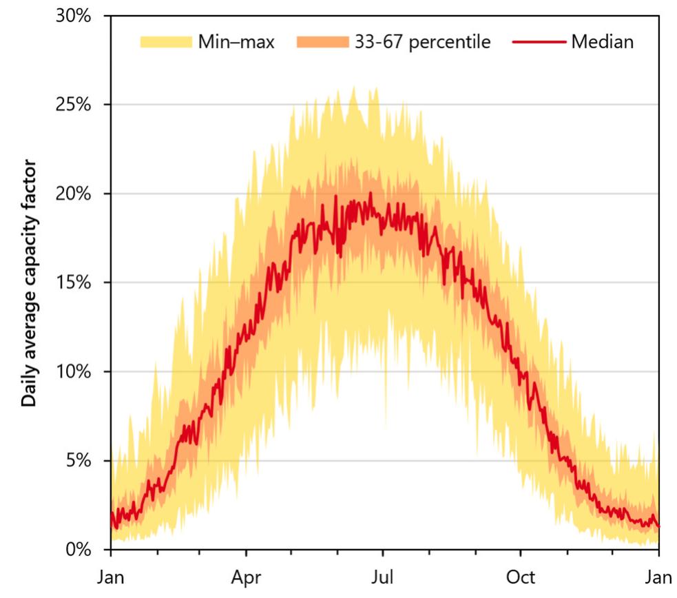 The temporal variability in solar pv capacity factors in the