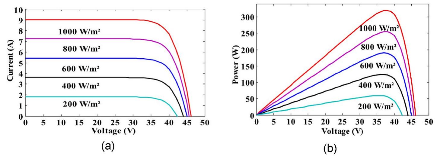 Solar cell i-v and p-v curves at different irradiance