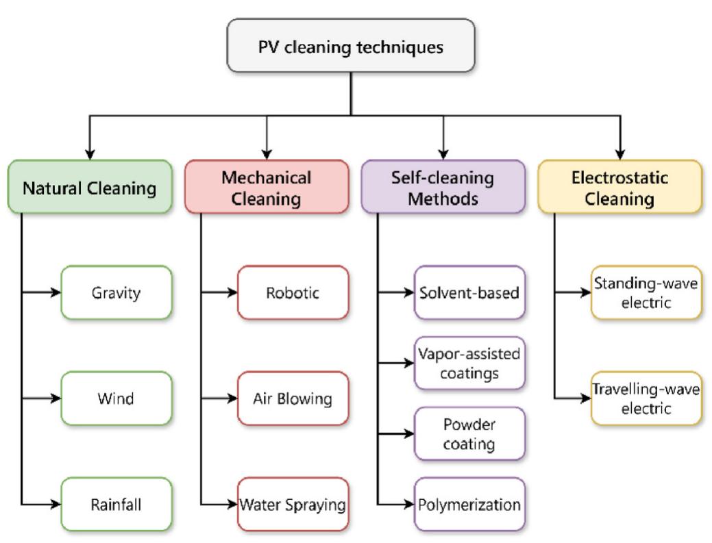 Classification of pv dust cleaning methods, based on [114].