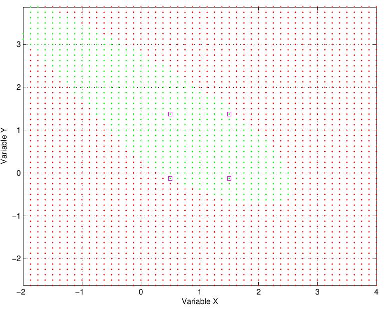 Figure 7 - Chaotic Equations Initial Conditions Analysis for