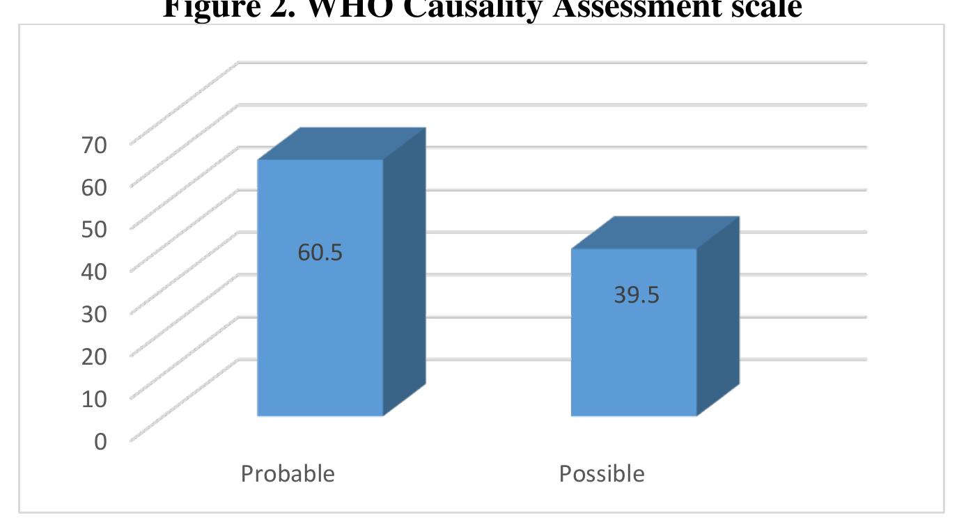 The severity of adverse drug reactions was assessed using