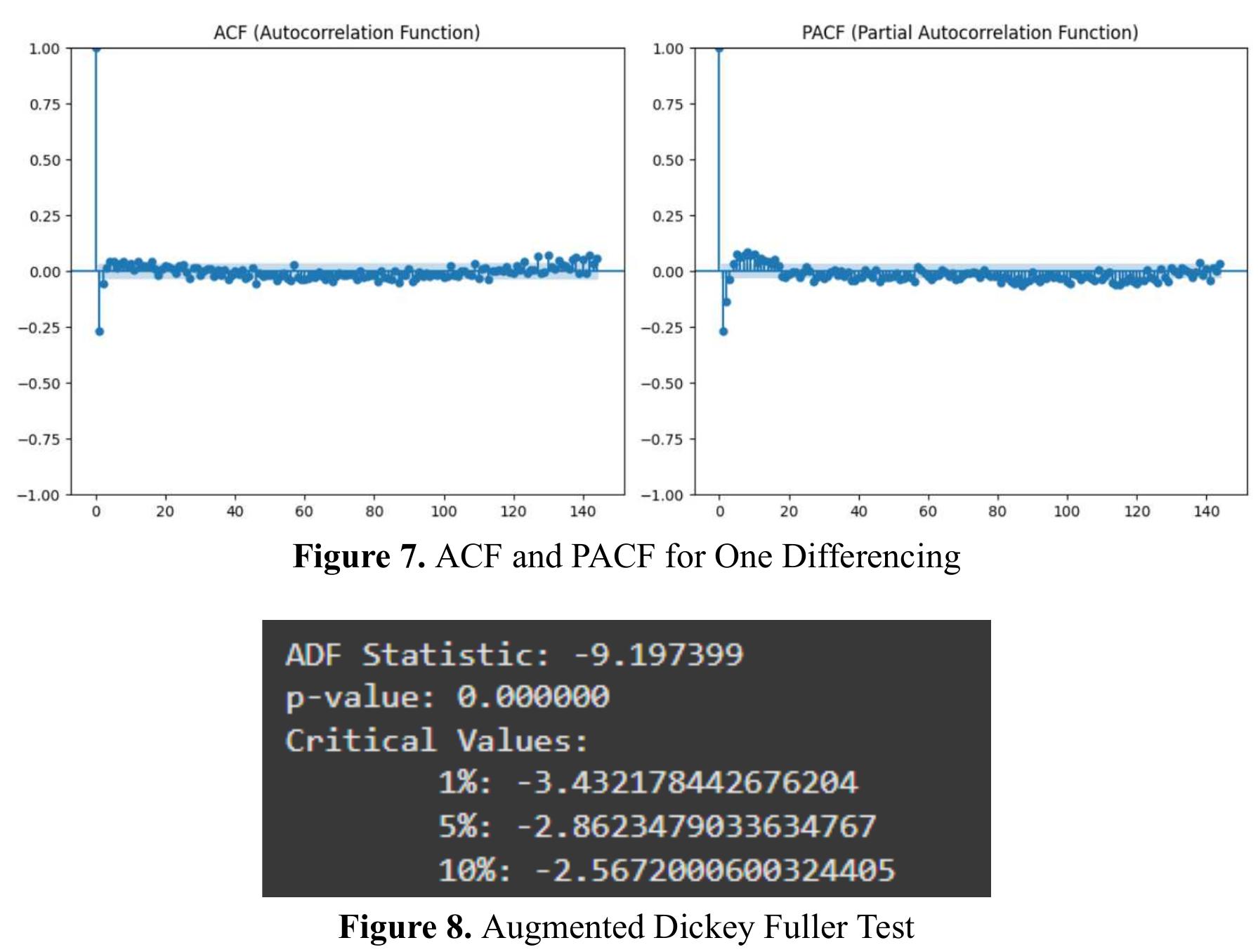 Acf and pacf for one differencing in figure 7 and the result