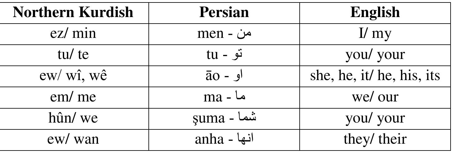 Pronouns in kurdish, persian and english