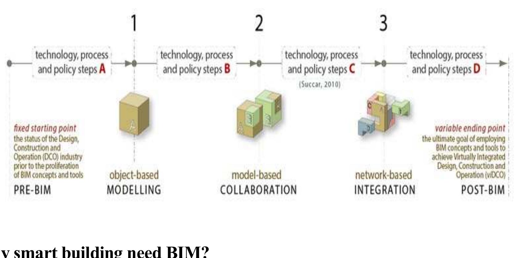 Figure 7 - BIM for Construction Project Lifecycle