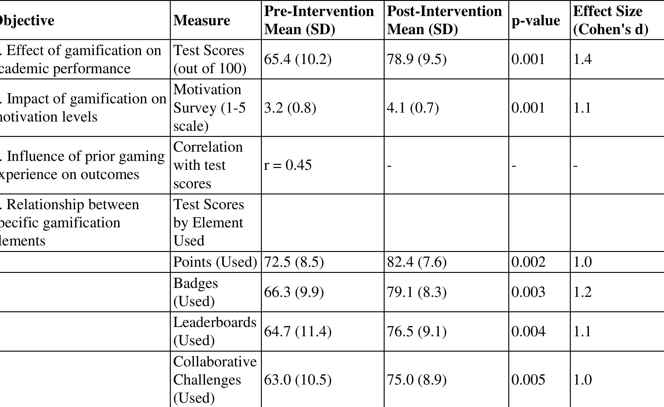 (PDF) The Impact of Educational Gamification on Student Learning Outcomes