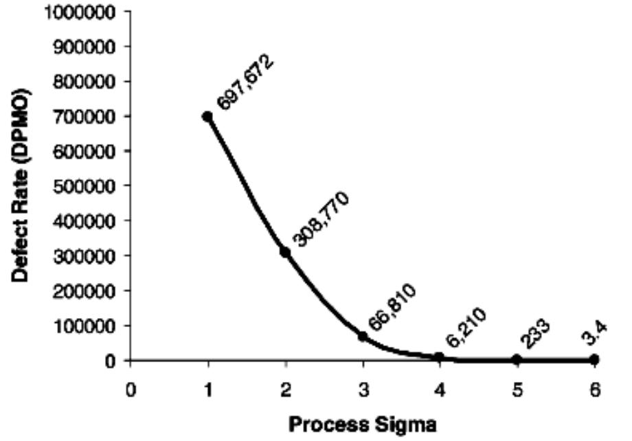 Defect rate (dpmo) versus process sigma level. six sigma is