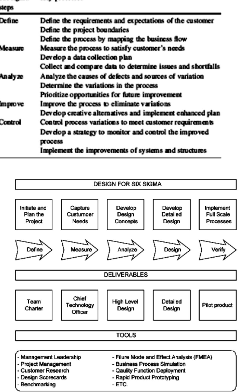 Five step dfss process table ii key steps of six sigma using