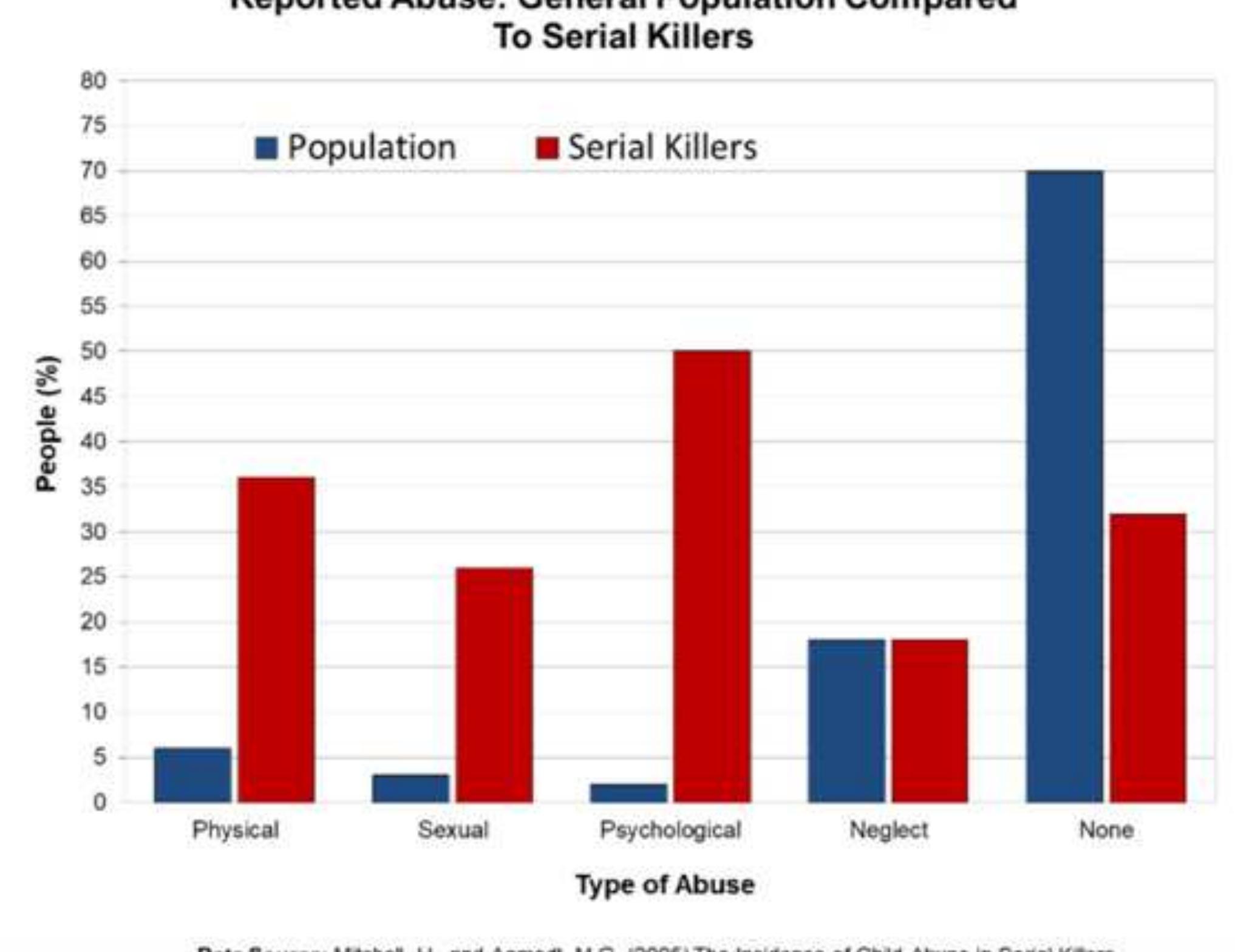 (PDF) Childhood Trauma and Serial Killers