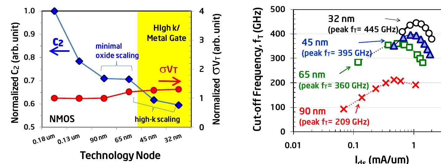 Typical fully integrated radio-on-chip architecture,