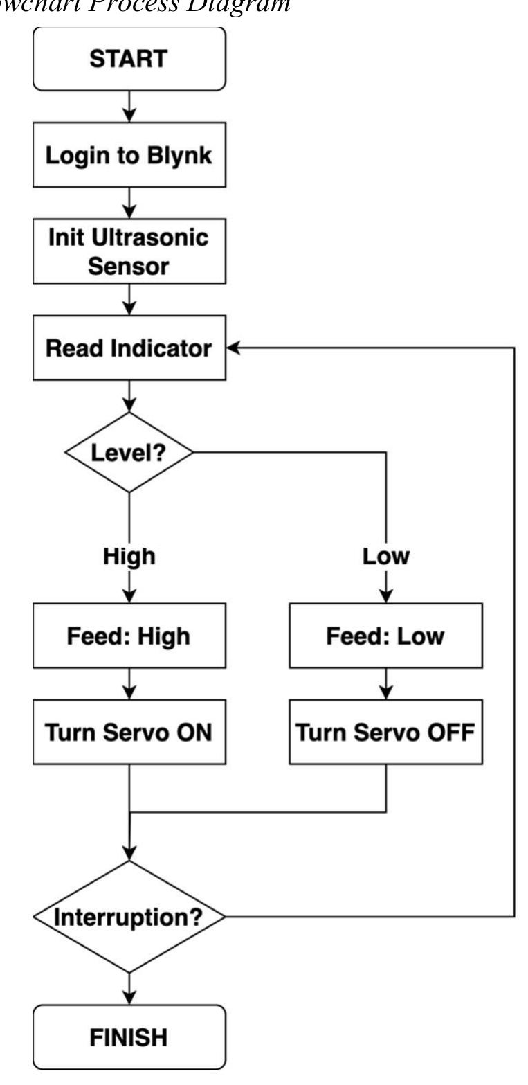 Process flowchart diagram