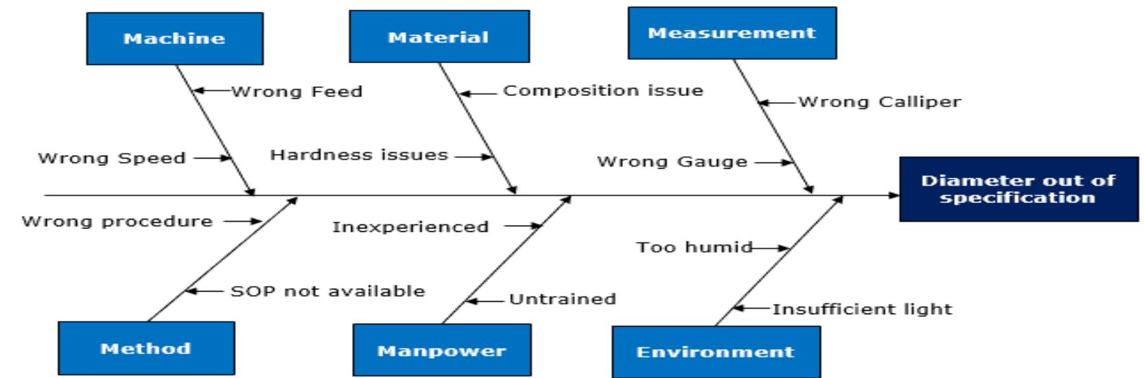 Route cause analysis (rca) in fish bone diagram[3],[5],[6]