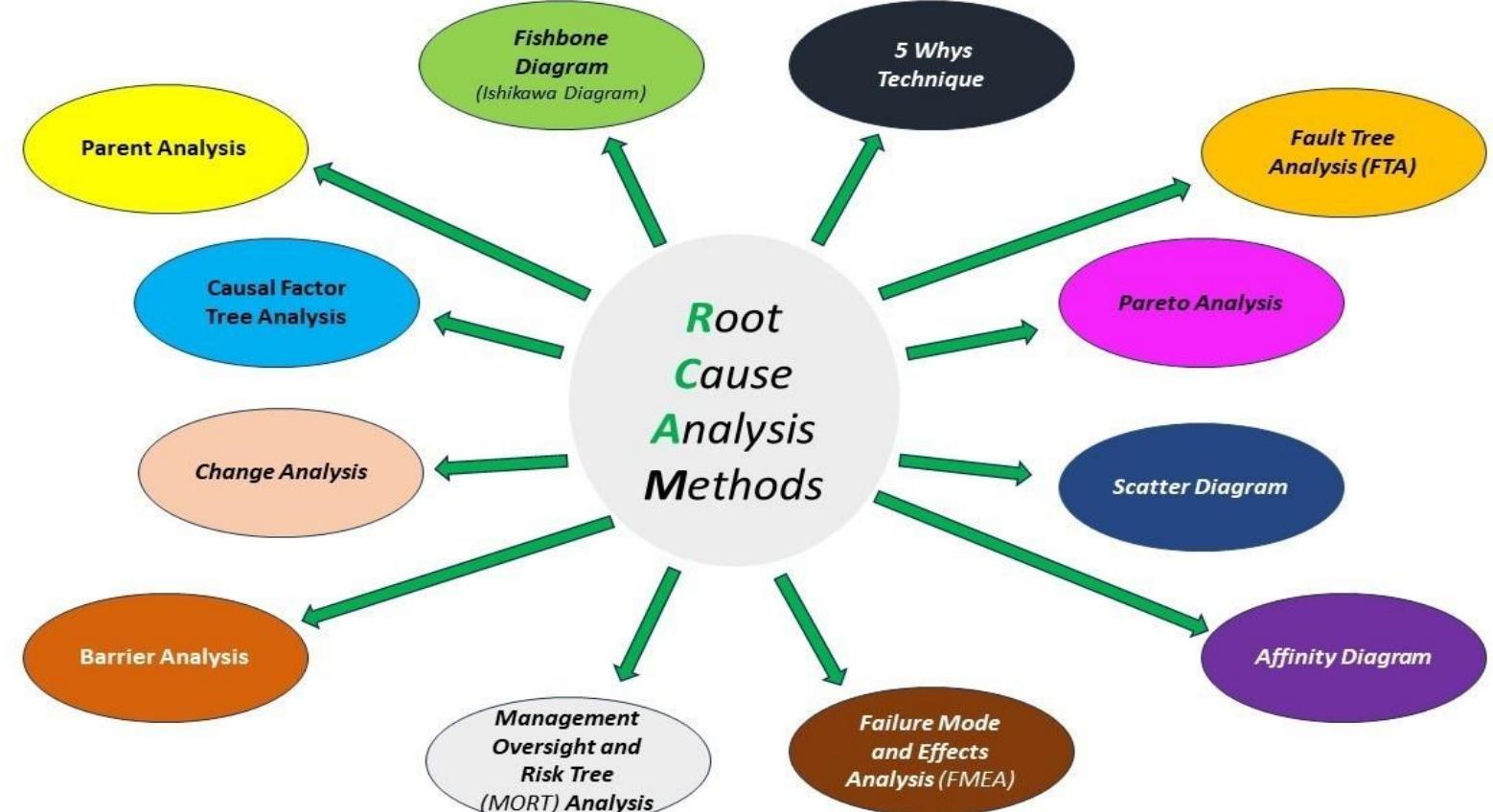 Route cause analysis (rca) methods [5],[6]