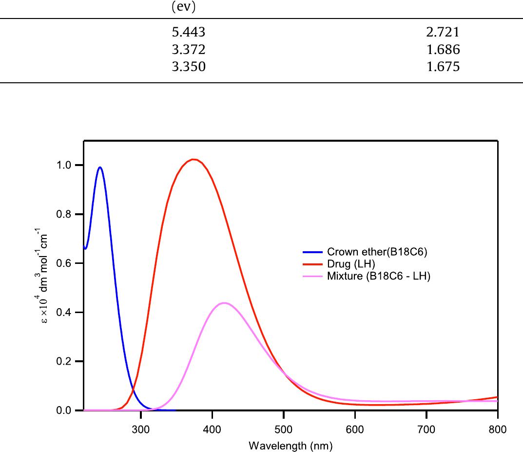 Uv-vis spectra of crown ether (b18c6), drug (lh), and the