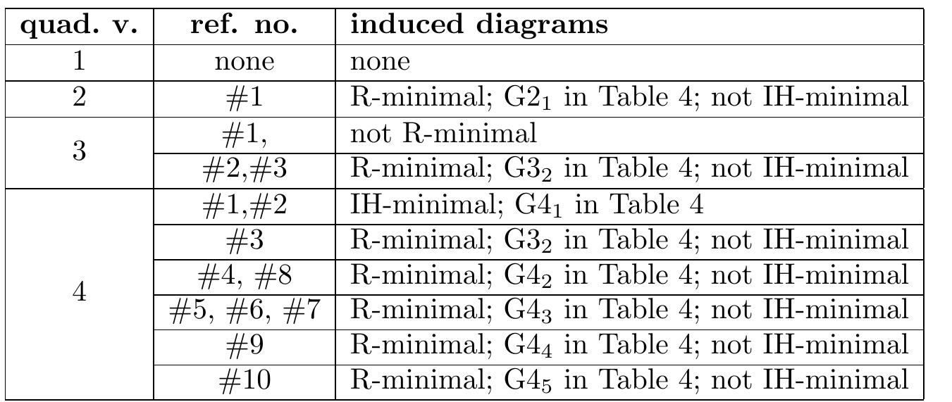 Diagrams with up to 4 crossings.