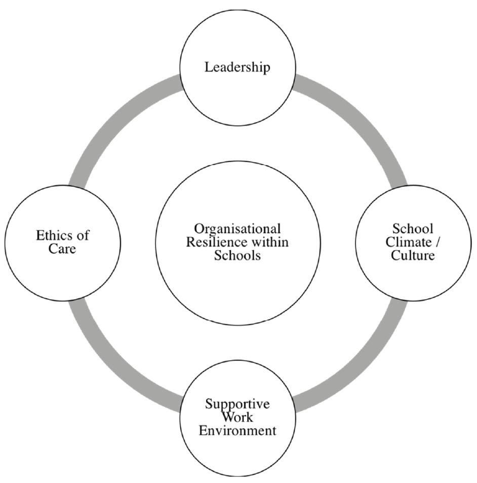 Proposed circular model for organisational resilience within