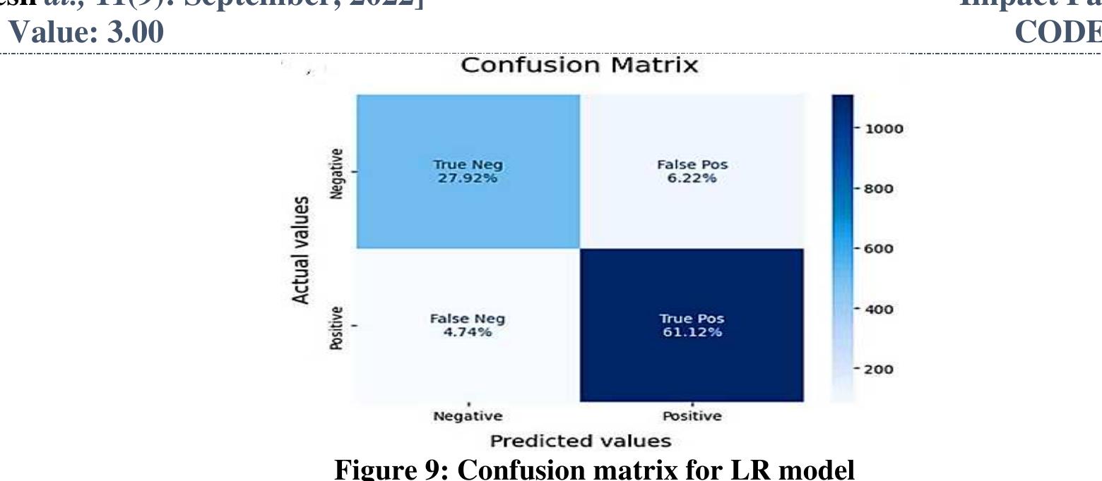 's lr model's confusion matrix illustrates how well it