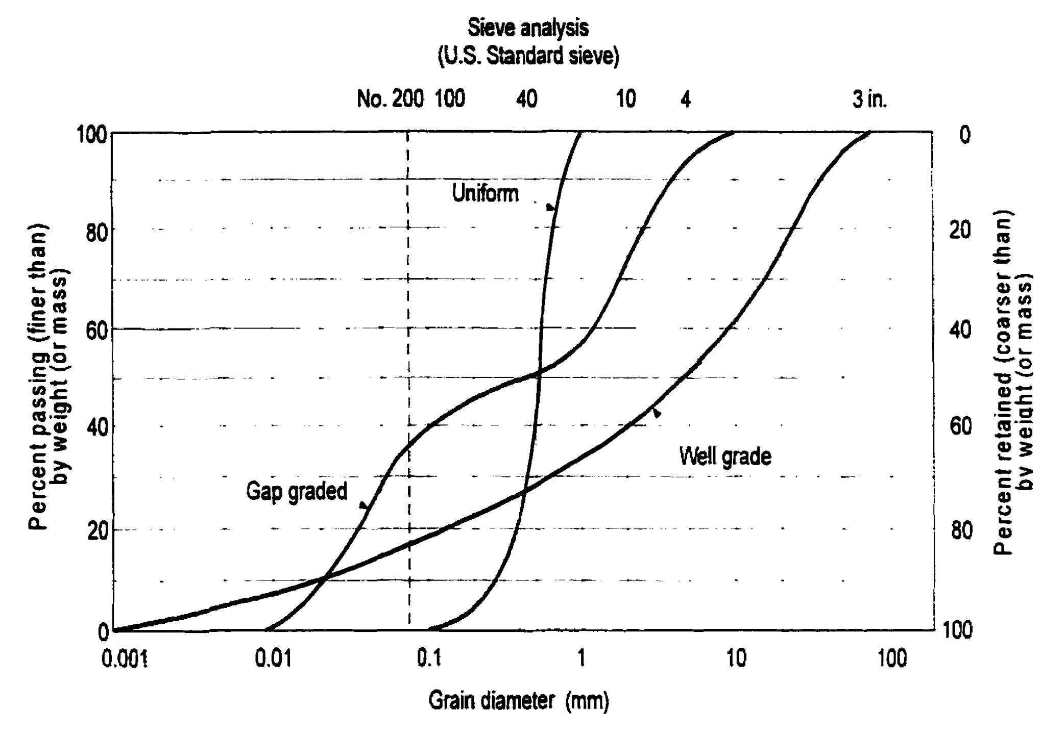 -3 three primary types of grain-size distribution curves