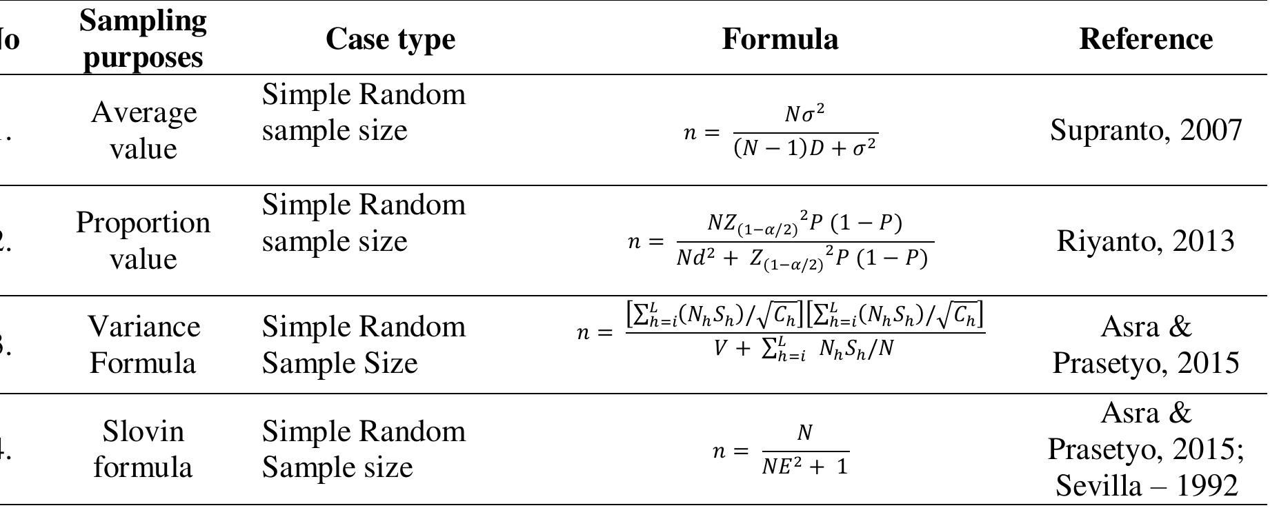 Calculation formula for minimum sample