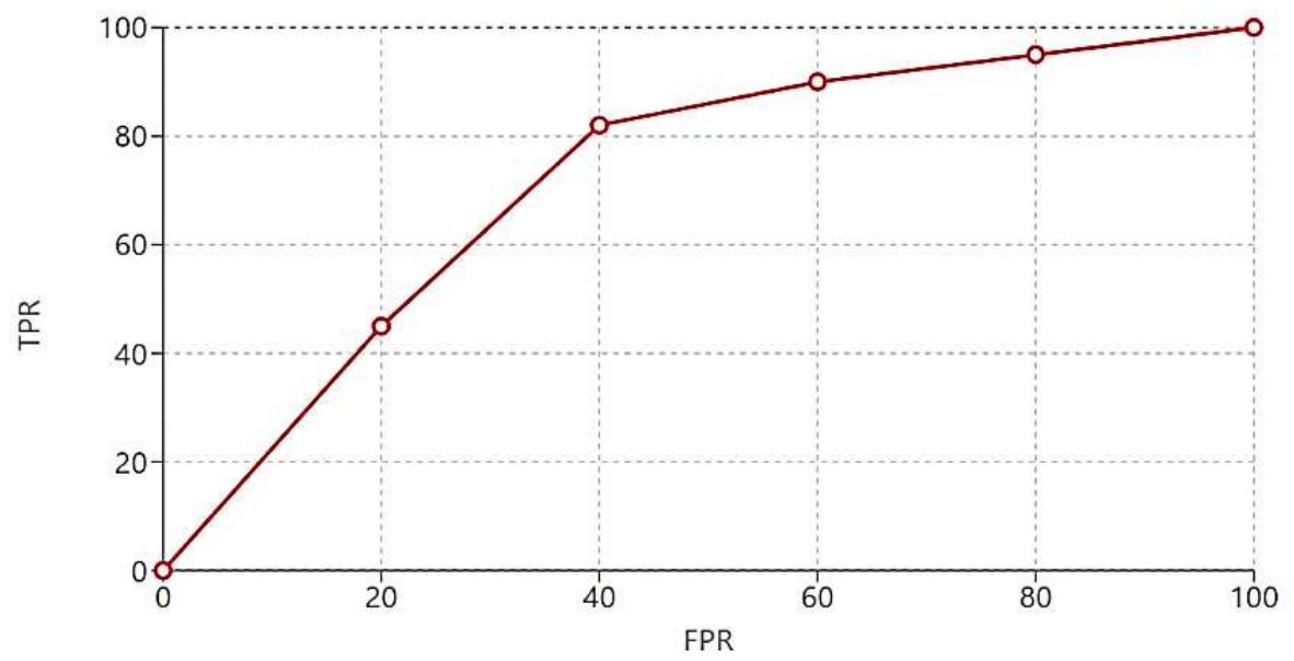 An example for roc curve [38] roc curve plots the values of