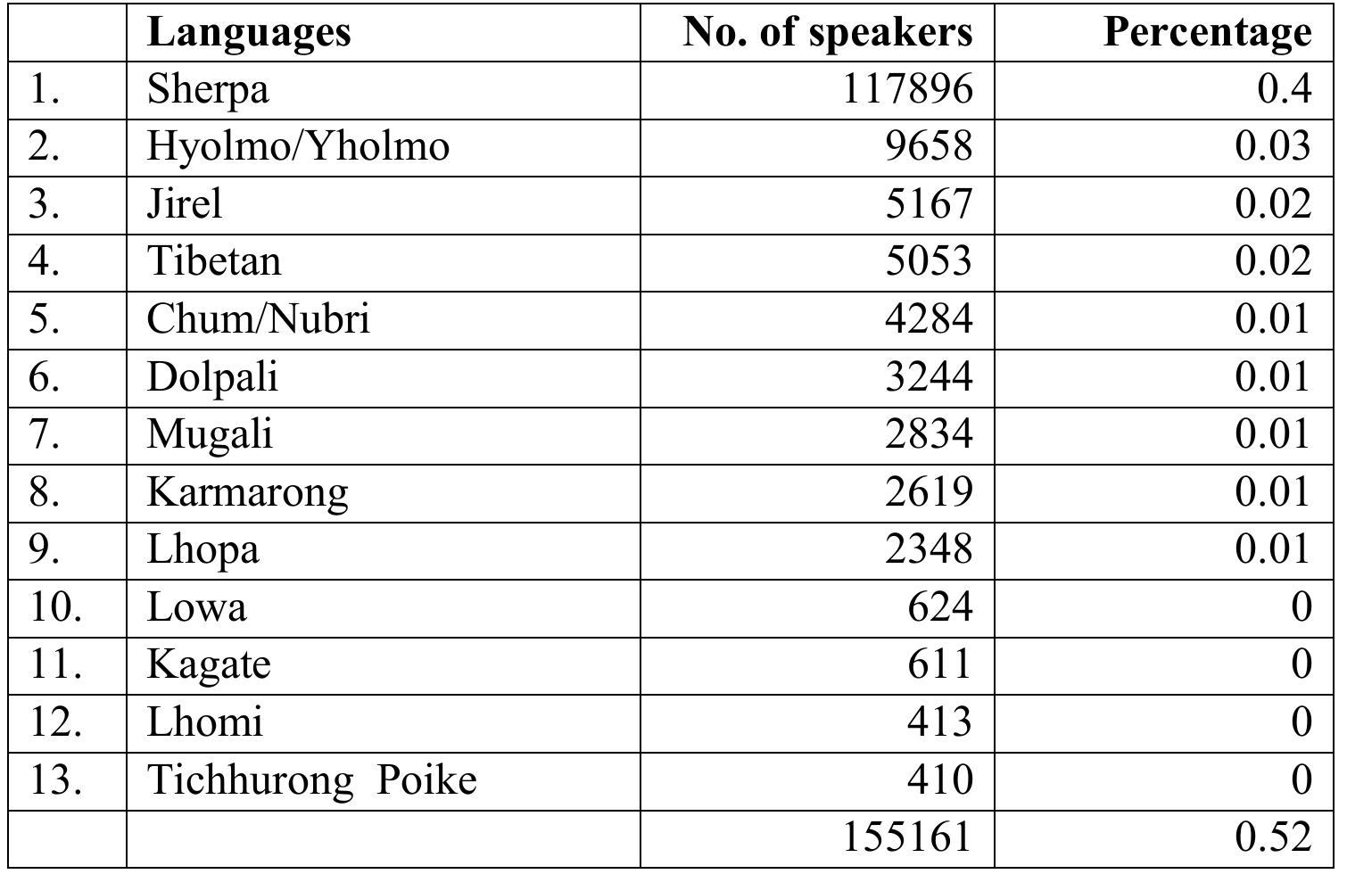 (PDF) LANGUAGES OF NEPAL IN THE 2021 CENSUS AN OVERVIEW
