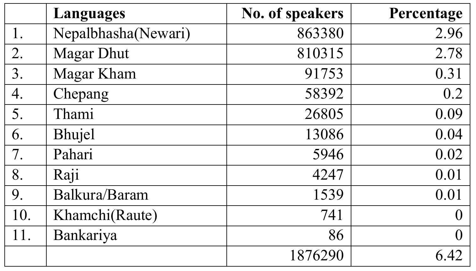 (PDF) LANGUAGES OF NEPAL IN THE 2021 CENSUS AN OVERVIEW