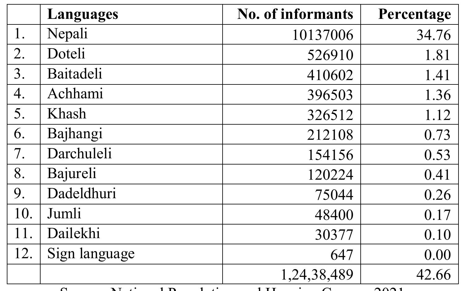 Northern indo-aryan ancestral languages with number of