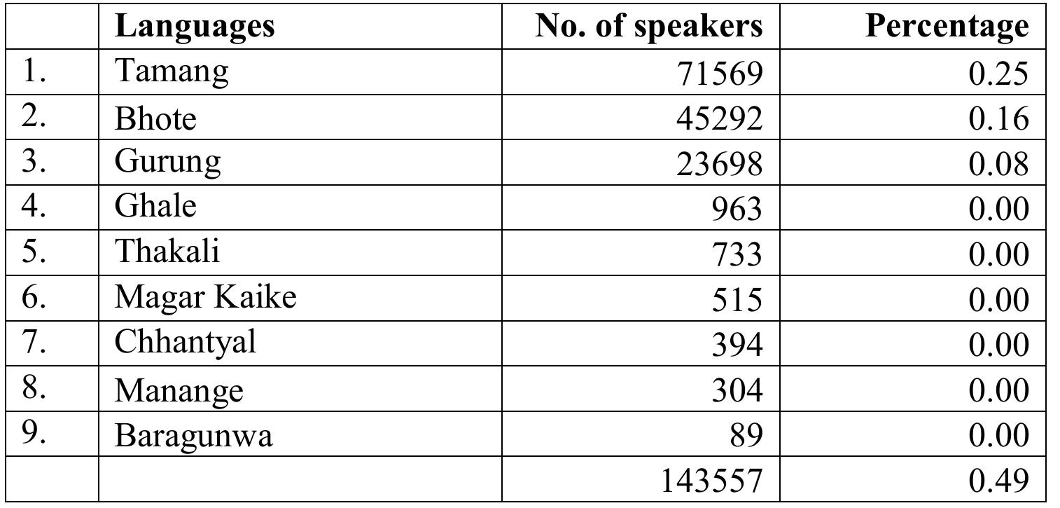 (PDF) LANGUAGES OF NEPAL IN THE 2021 CENSUS AN OVERVIEW