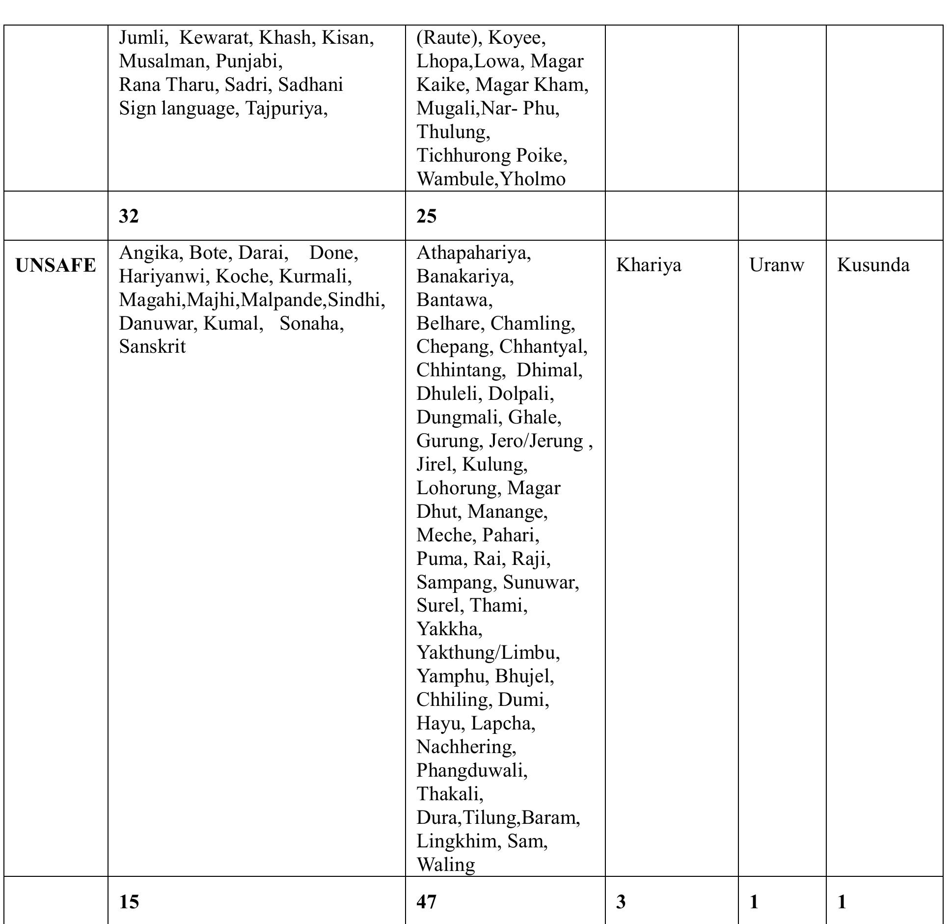 Table 55 - LANGUAGES OF NEPAL IN THE 2021 CENSUS AN OVERVIEW