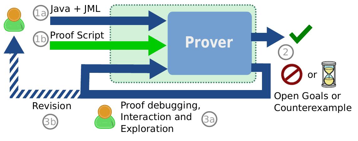 Interactive program verification using scripts