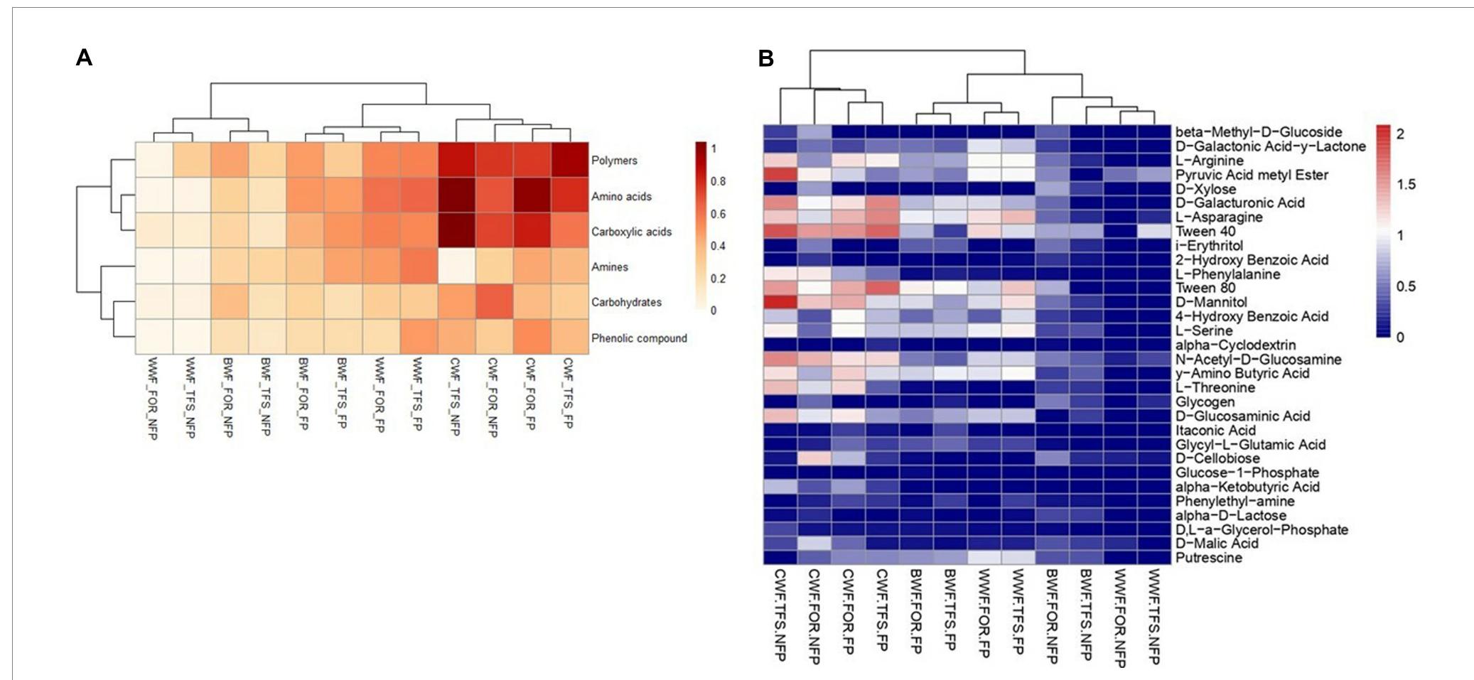 Heatmap showing carbon utilization response for the