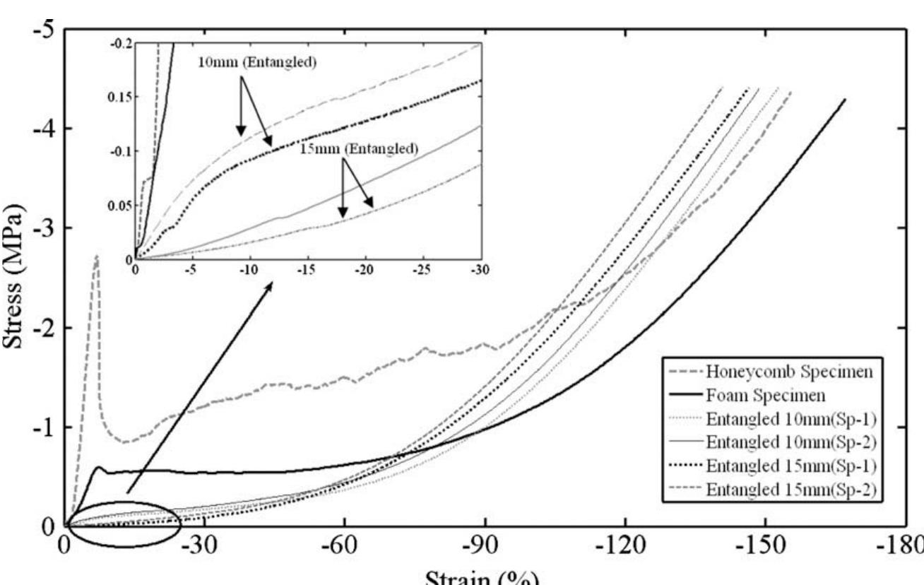 Compression stress/strain curves for the entangled (10 and