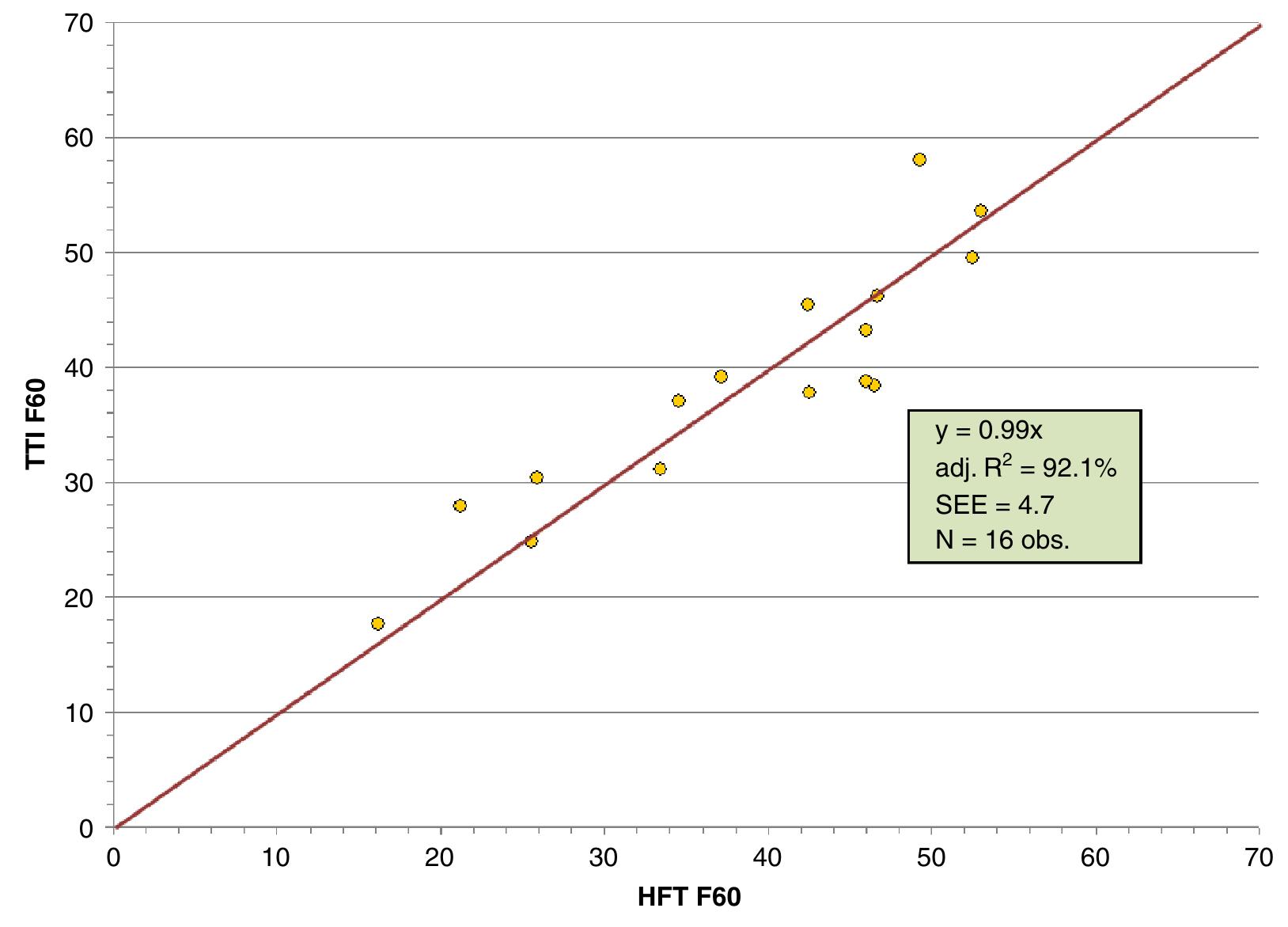 Comparison of calibrated f60 values (tti locked-wheel versus