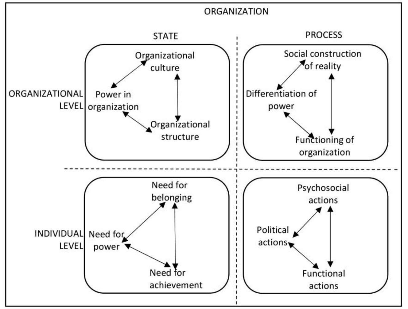 Culture, power and structure of organization: an integrative