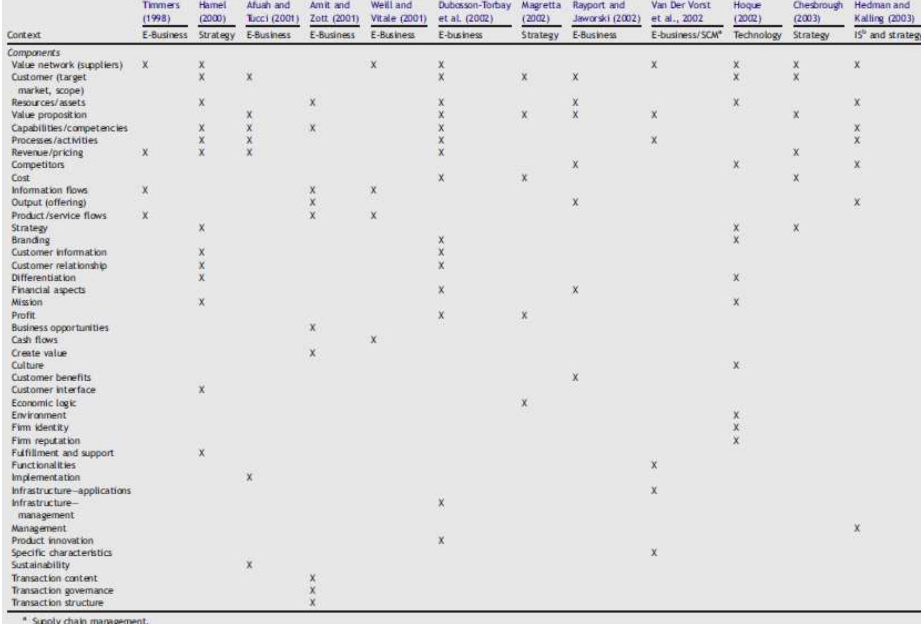 Table 3 - How to Define and Analyze Business Model
