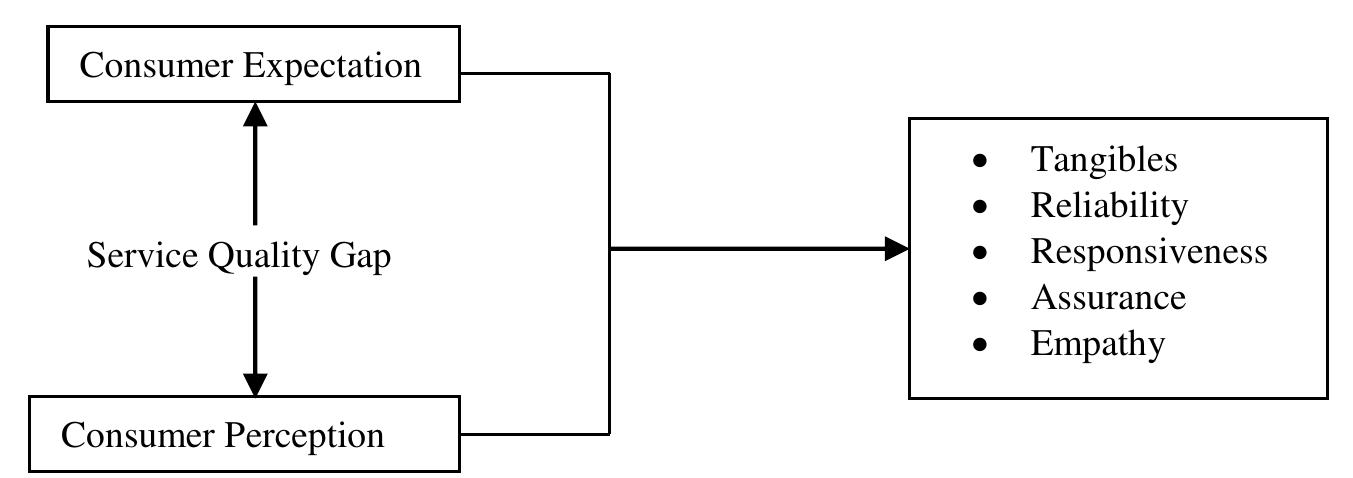 (PDF) CONCEPTUAL MODEL OF SERVICE QUALITY