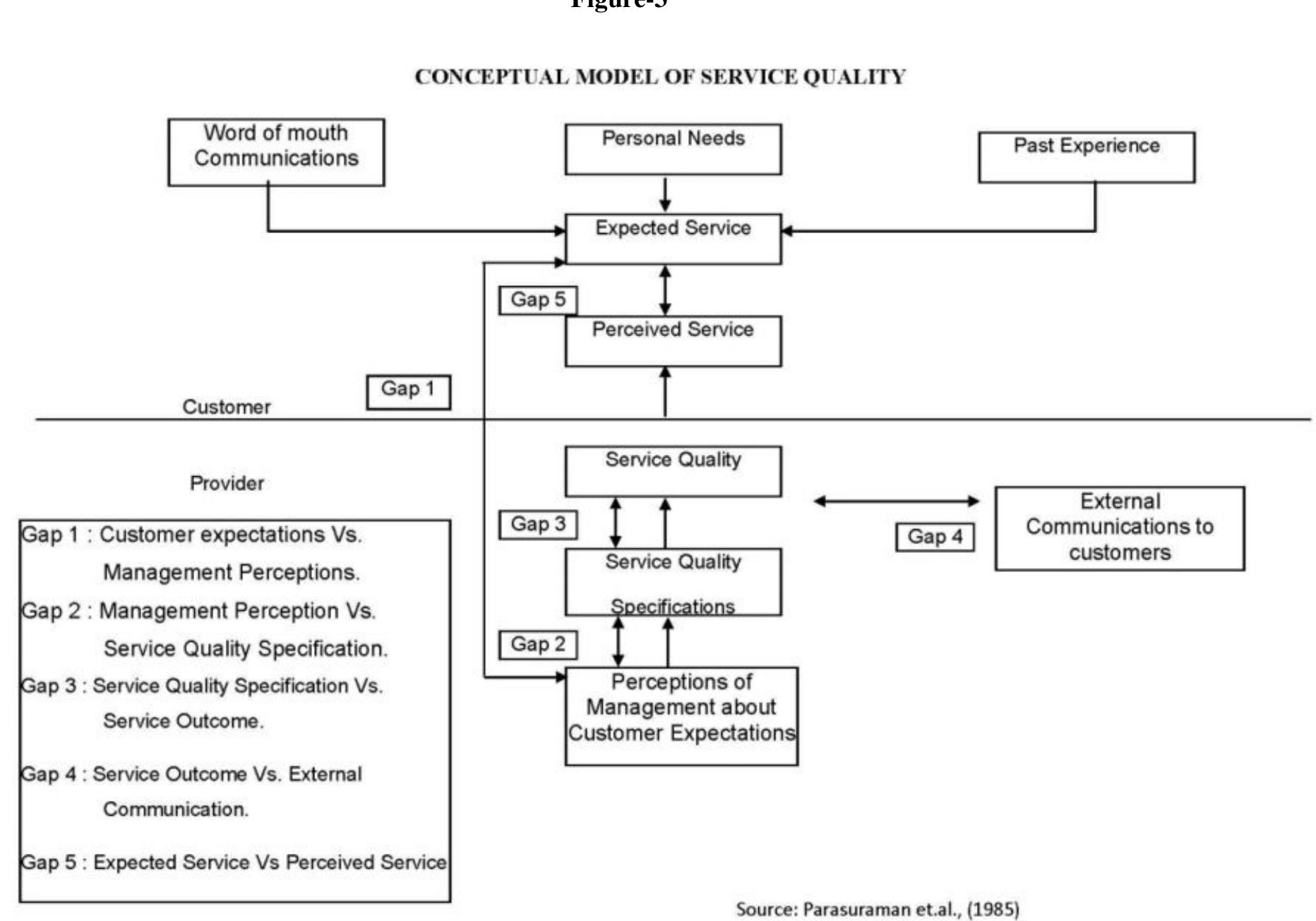 (PDF) CONCEPTUAL MODEL OF SERVICE QUALITY