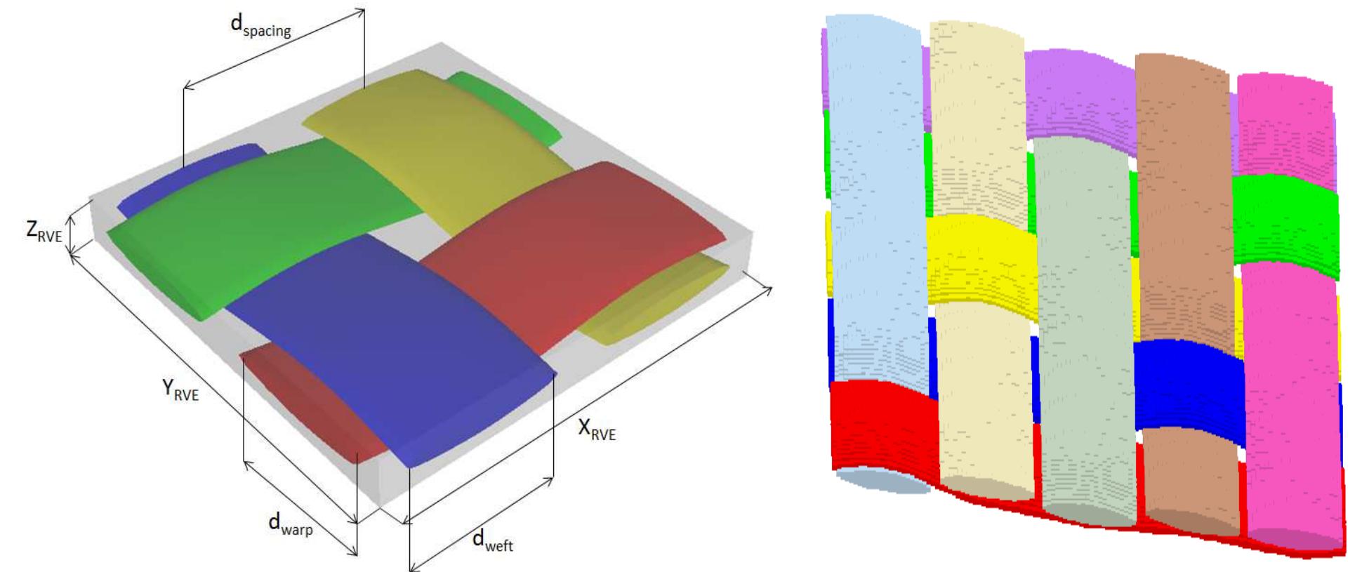 Rve models for laminated polymer composites [154].