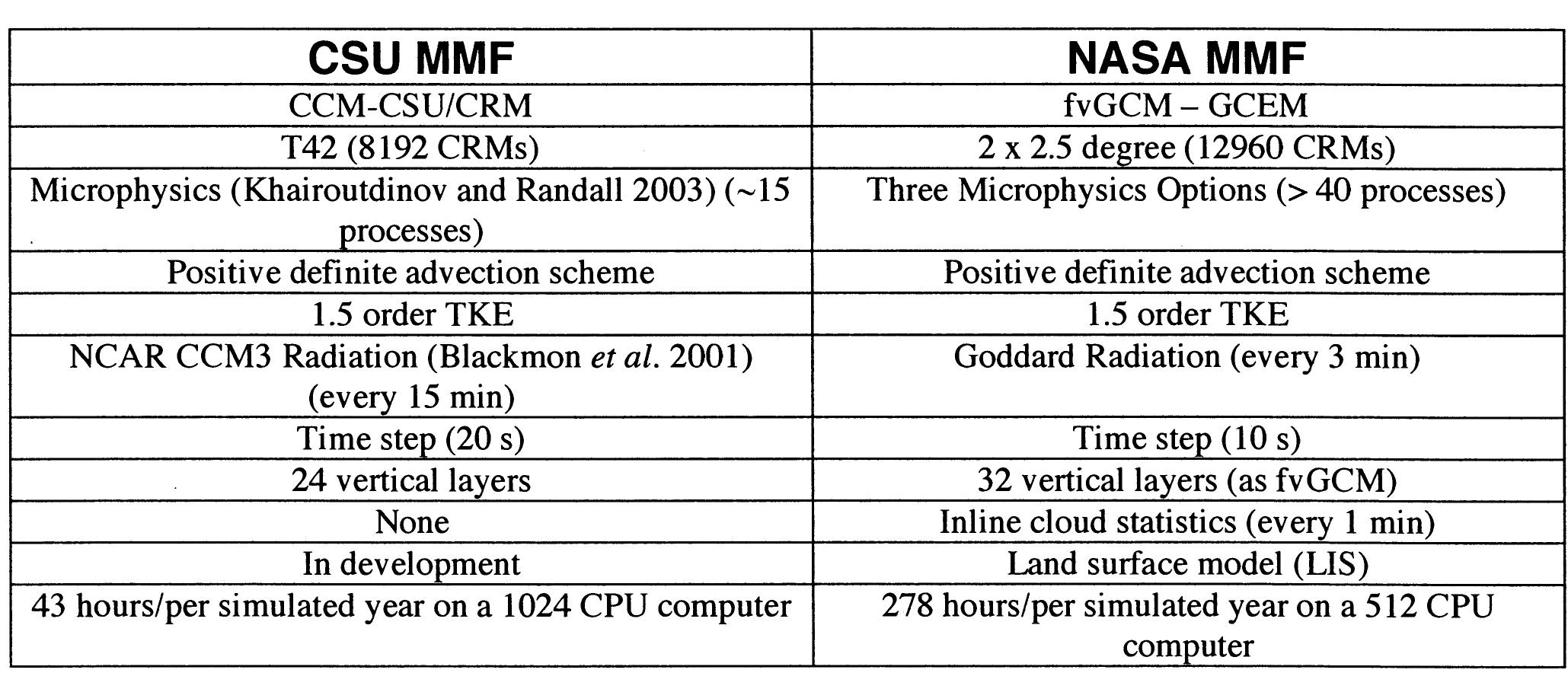 Table 3 - A Multiscale Modeling System: Developments,