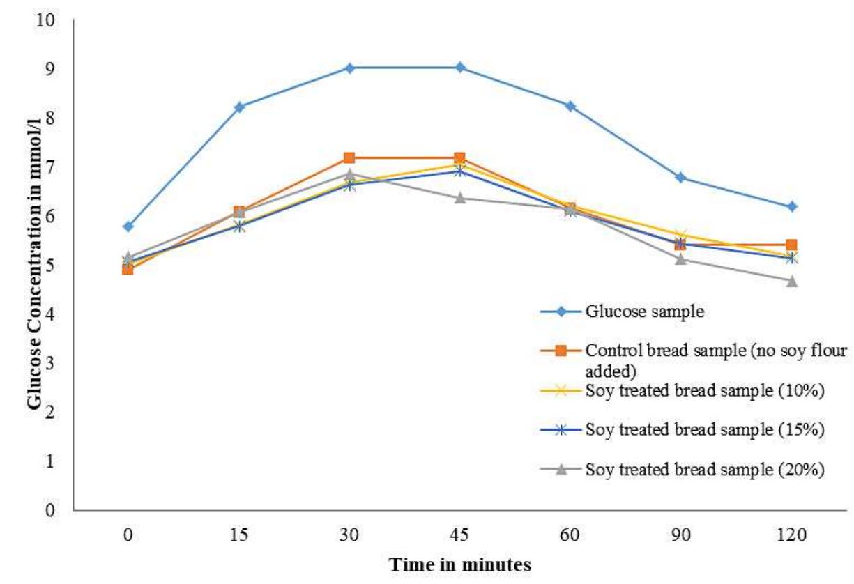 Blood glucose response curves of glucose and bread samples