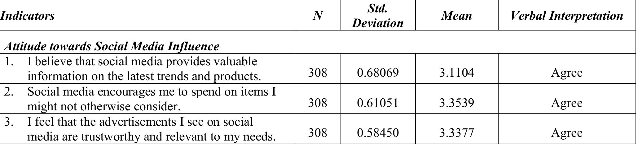 (PDF) Social Media Influence on Senior High Students' Spending Behavior ...