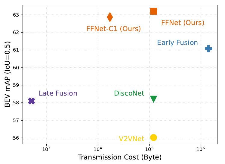 Performance vs. transmission cost on dair-v2x dataset. all