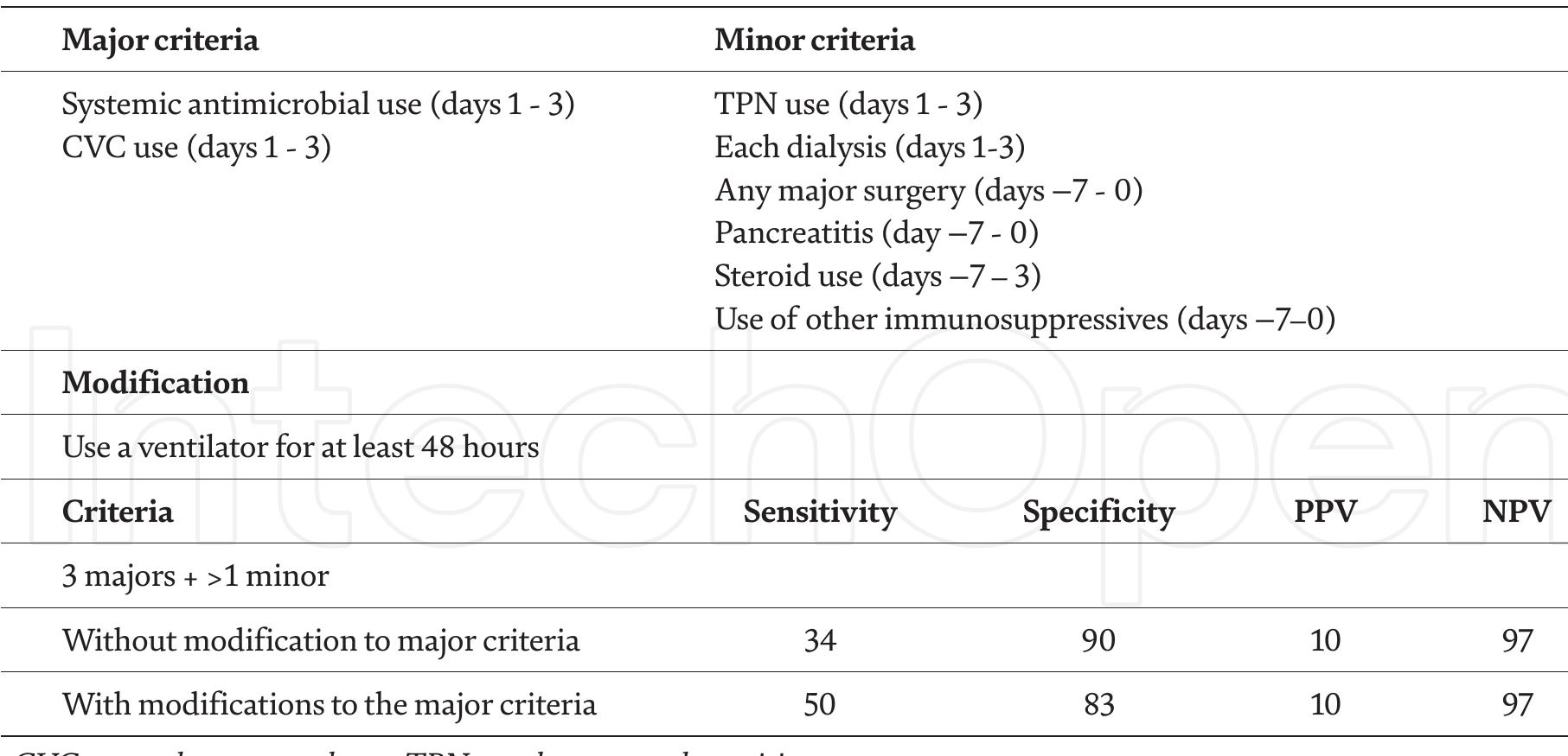 Invasive candidiasis: risk assessment for predictor of