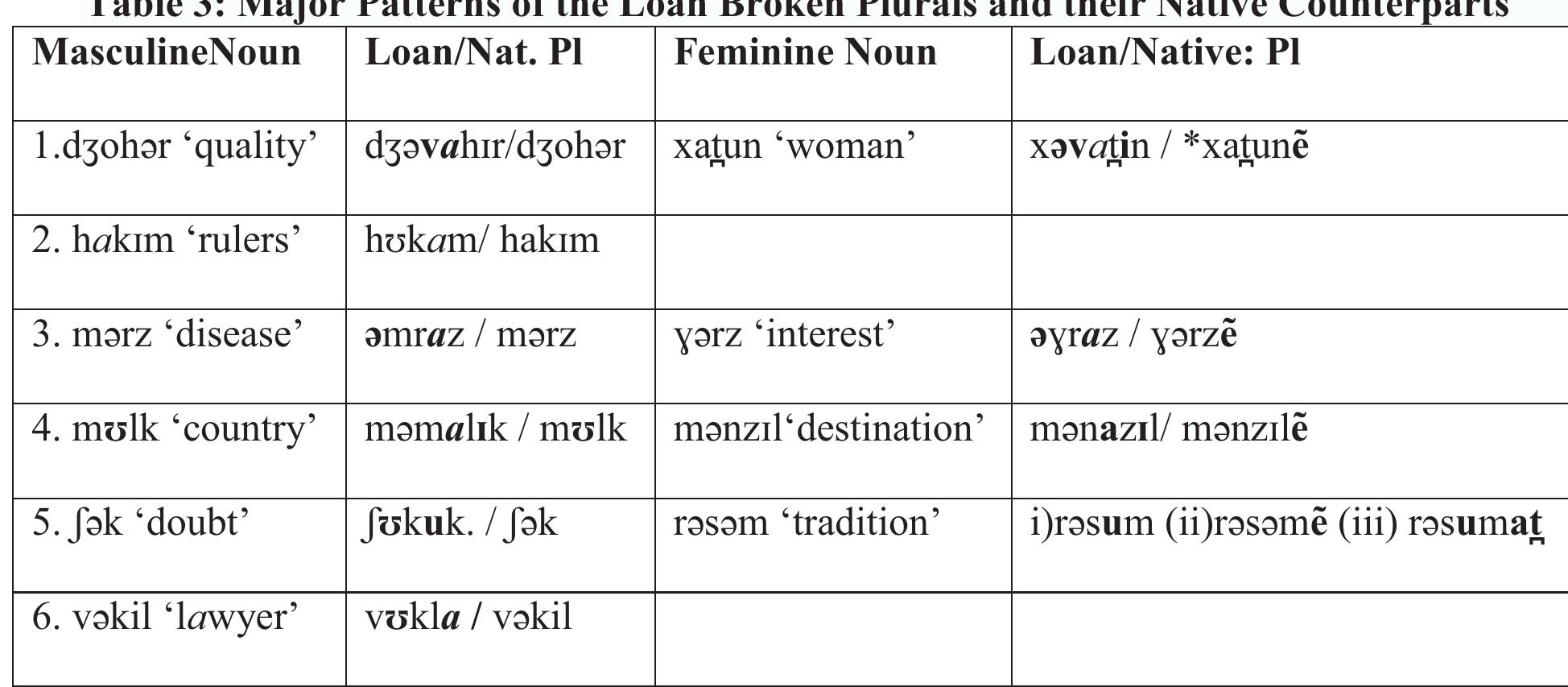 The table shows the six major patterns. for each noun given,