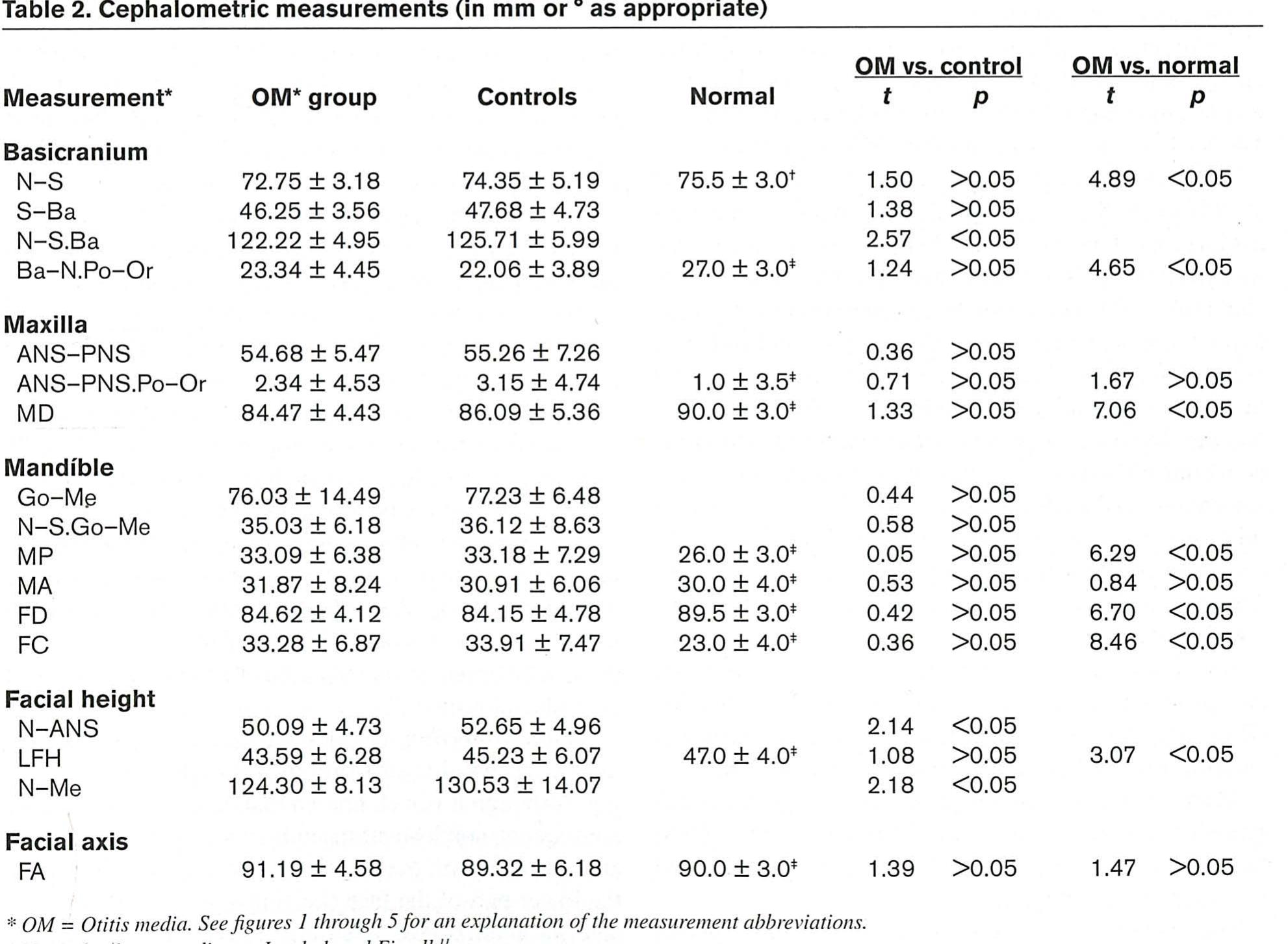Basicranial measurements (figure 1). the anterior skull base