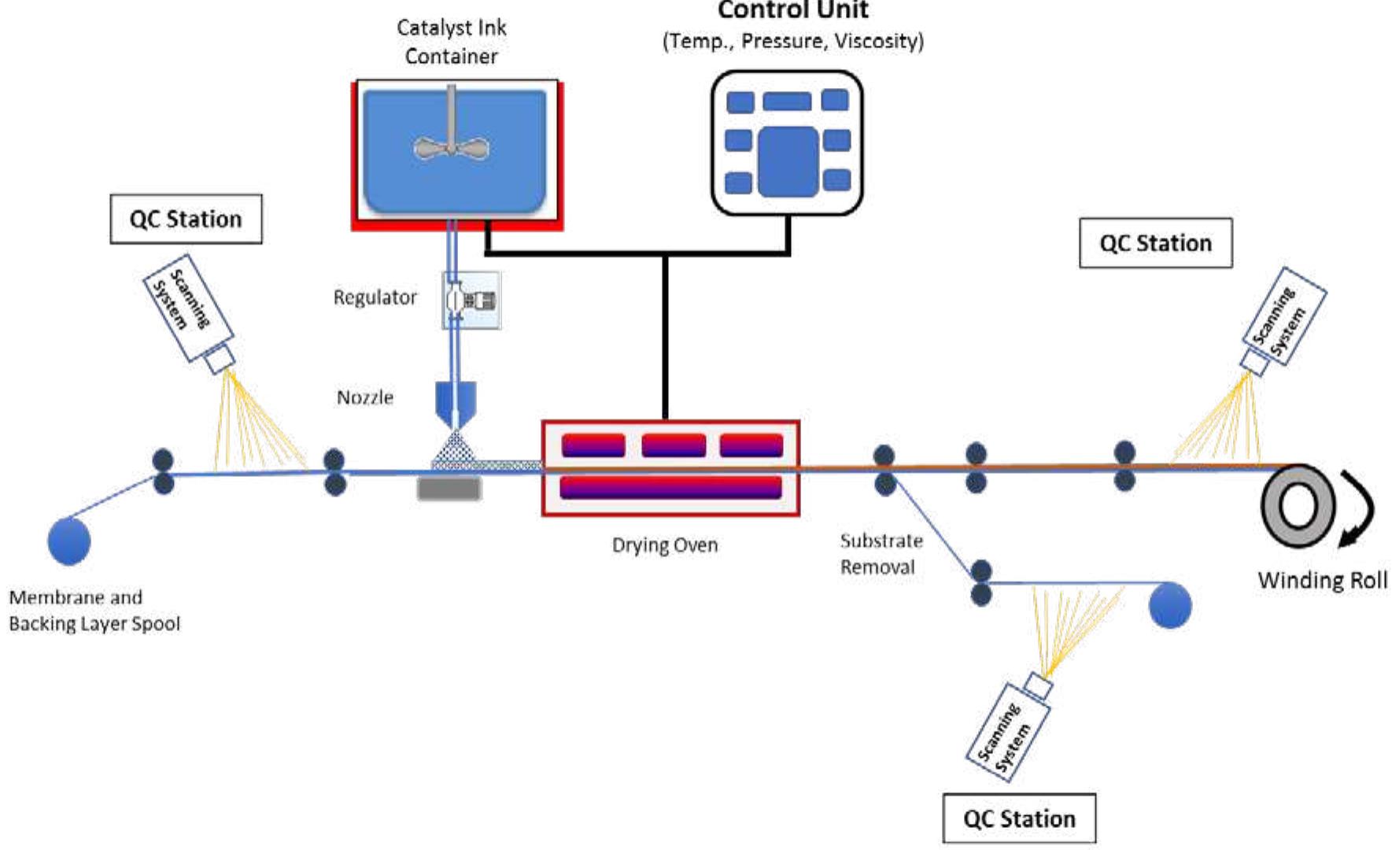 Manufacturing process flow for catalyst deposition via spray