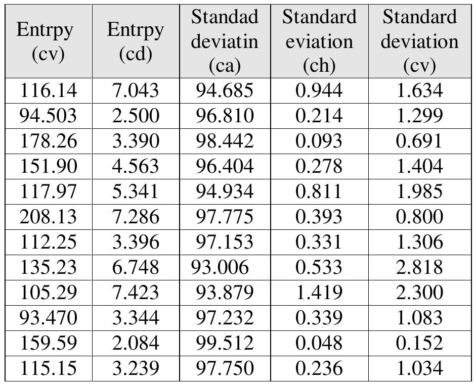 Table 3 - CLASSIFICATION OF MRI BRAIN IMAGES USING DISCRETE