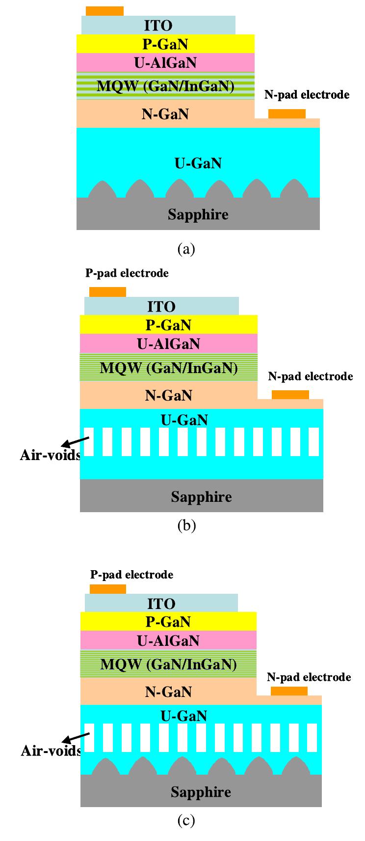 Schematic cross-sections of the three types of leds: (a)