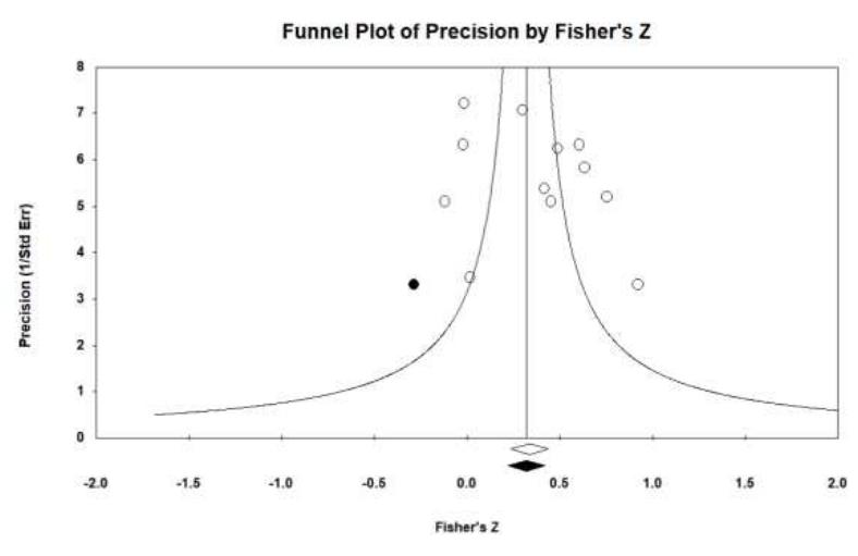 A funnel plot was created to calculate more accurate effect