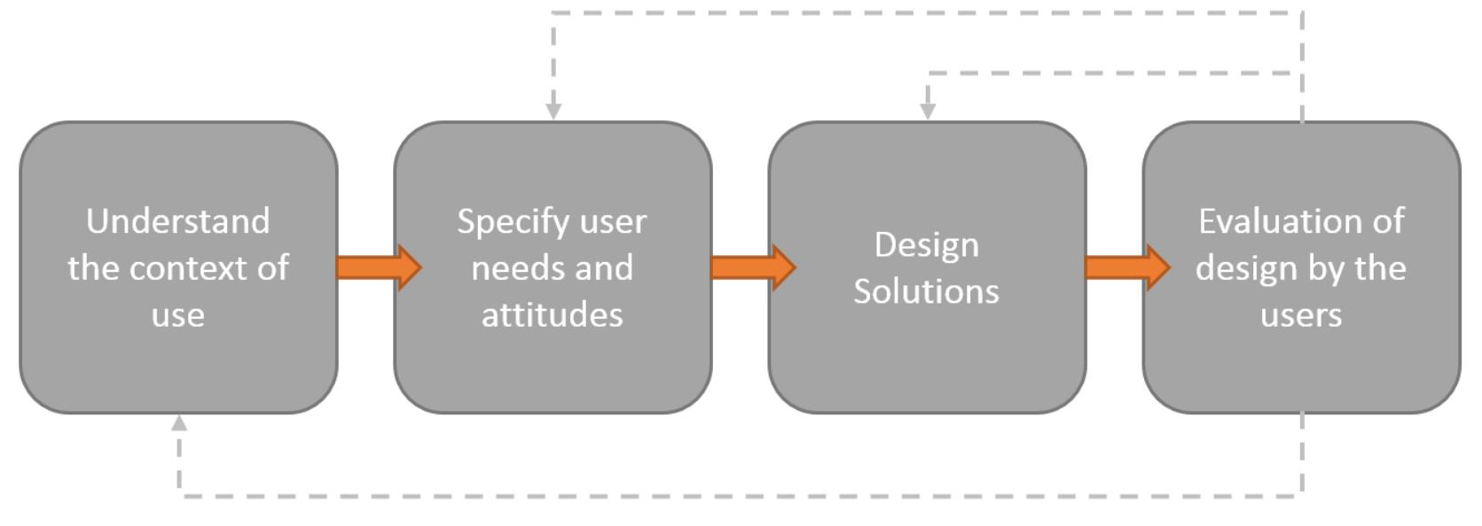 Figure 6 - from Investigating the User Experience of